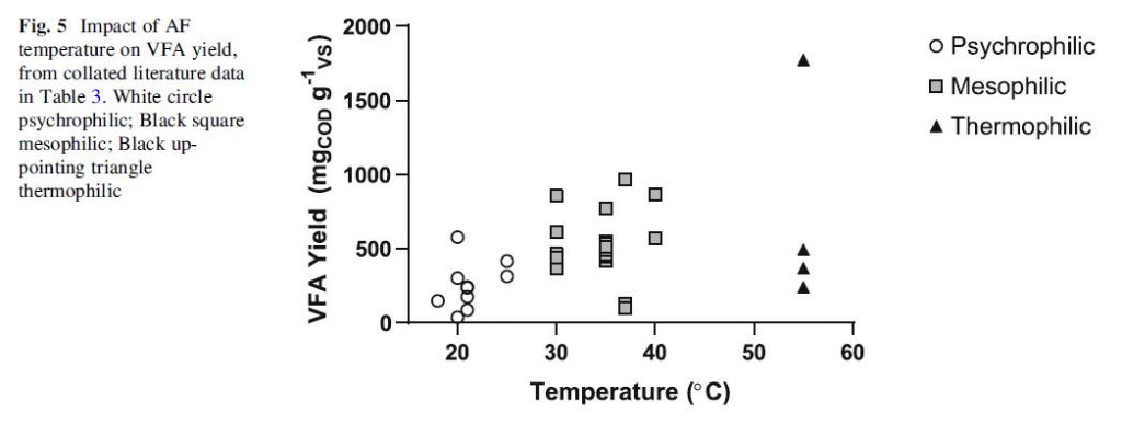 Current perspectives on acidogenic fermentation to produce volatile ...